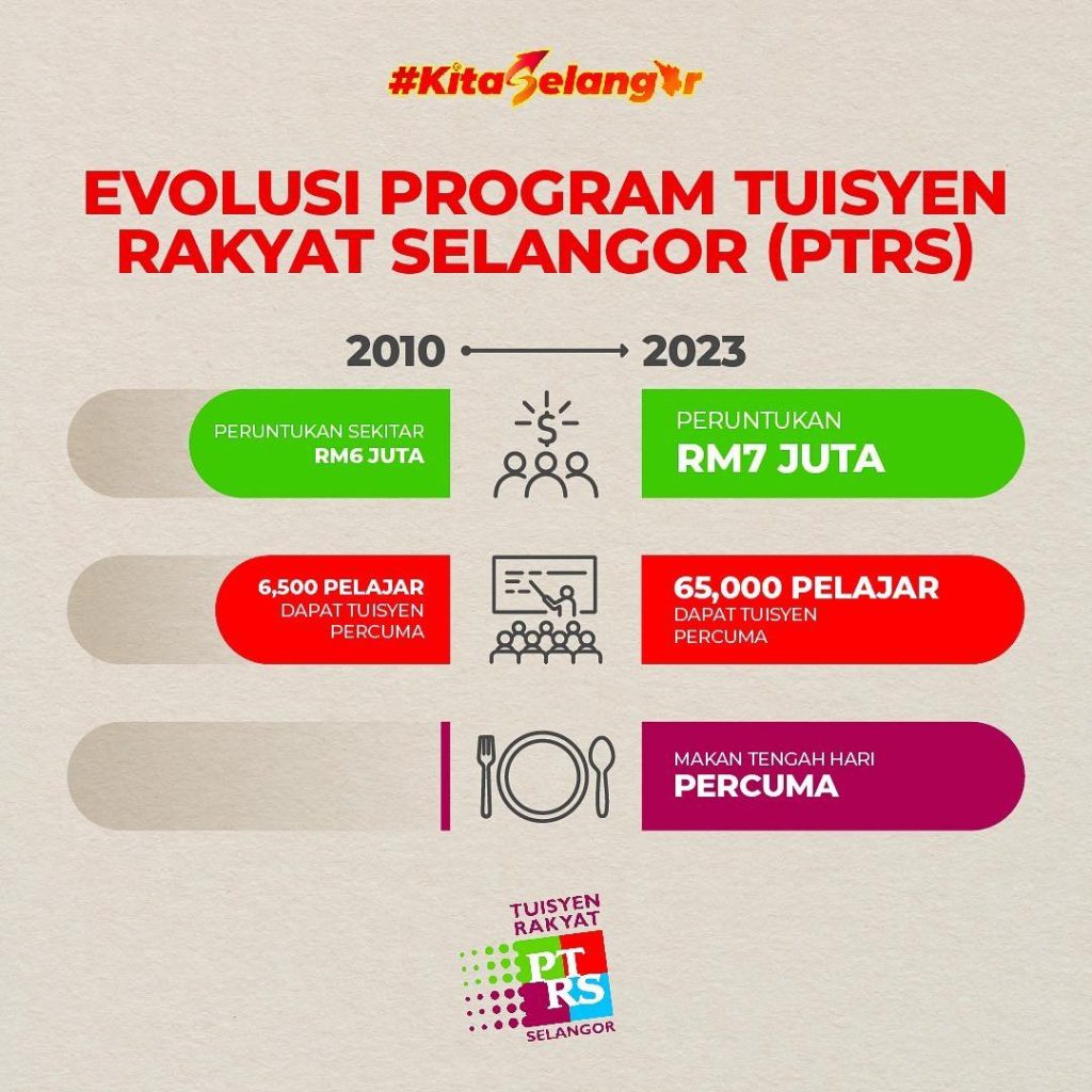 Program Tuisyen Rakyat Selangor (PTRS) ditambah baik dengan makan tengah hari percuma